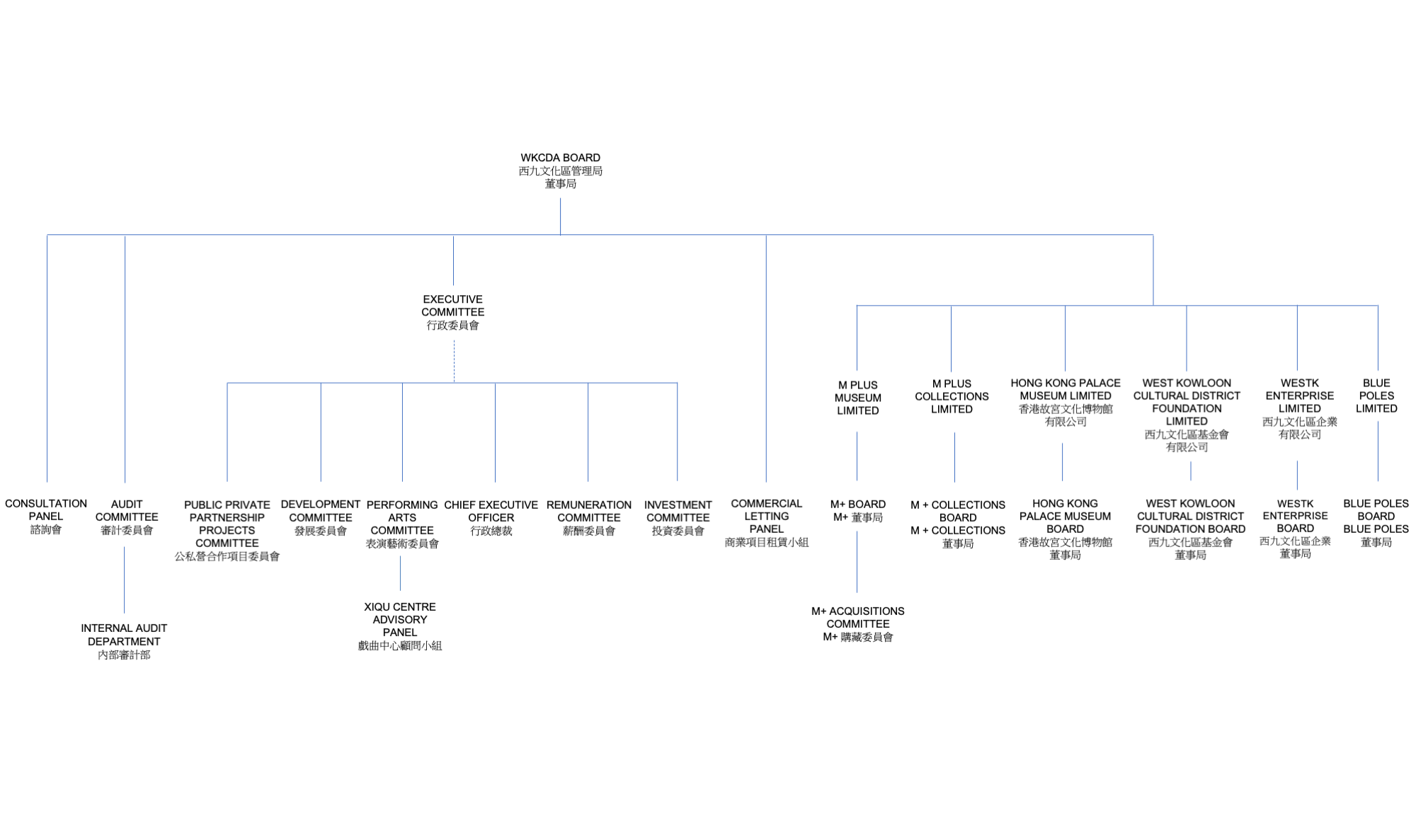 West Kowloon Cultural District Authority - Board and Committees | WestK