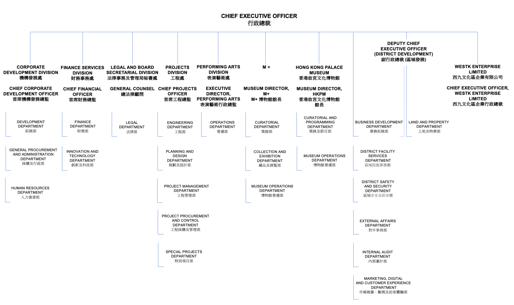 Senior Management Organisation Chart | WestK