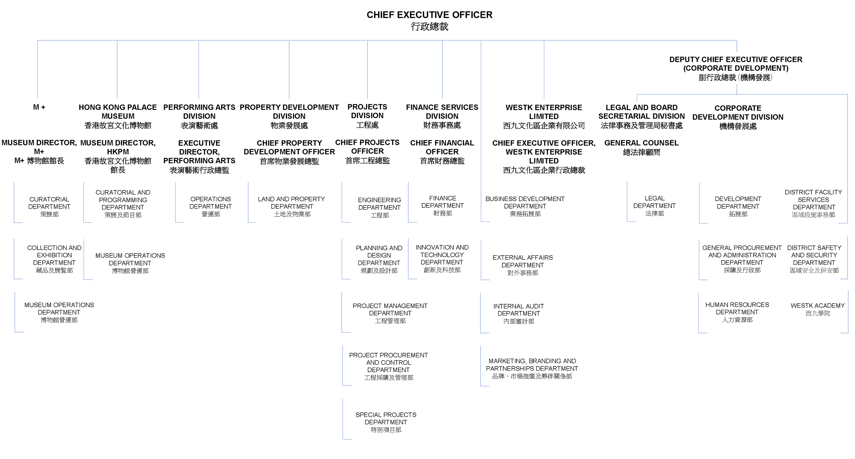 Senior Management Organisation Chart | WestK