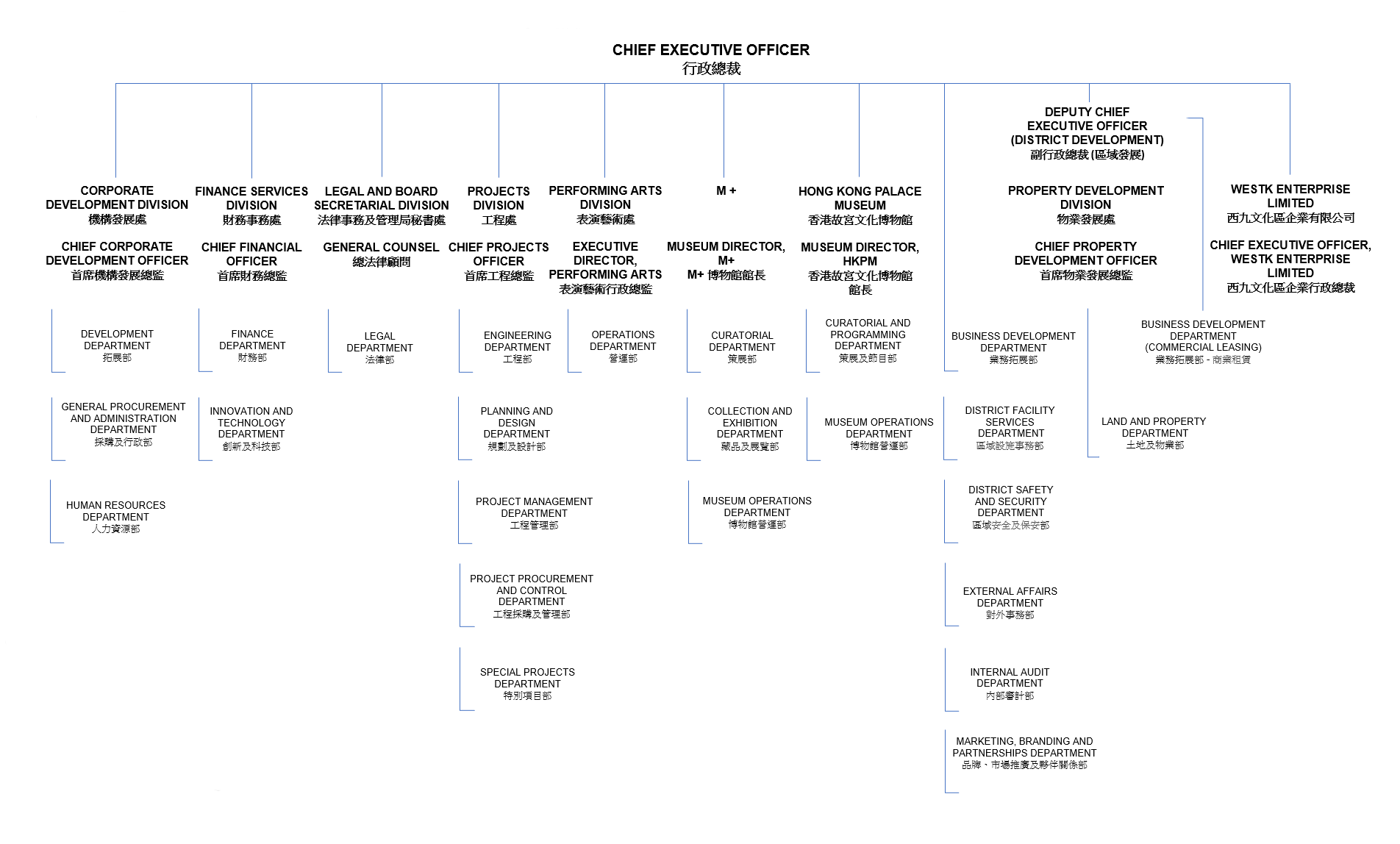 Senior Management Organisation Chart | WestK